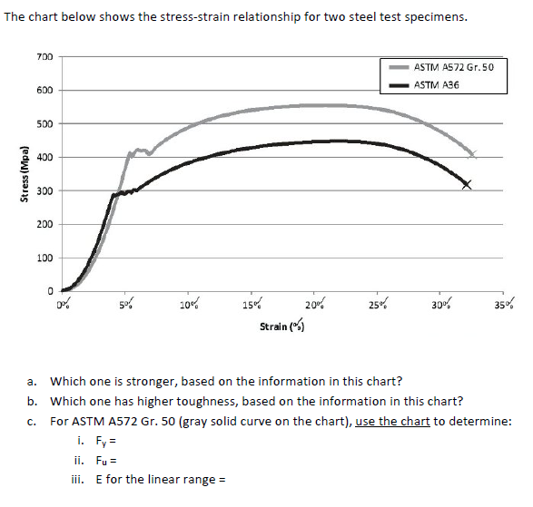 Solved The chart below shows the stress-strain relationship | Chegg.com