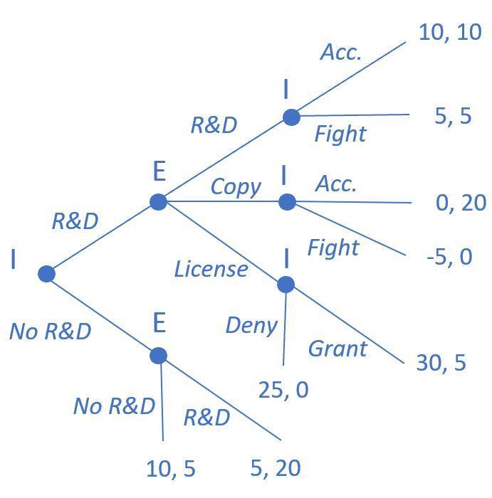 Solved An incumbent and an entrant fight over a lucrative | Chegg.com