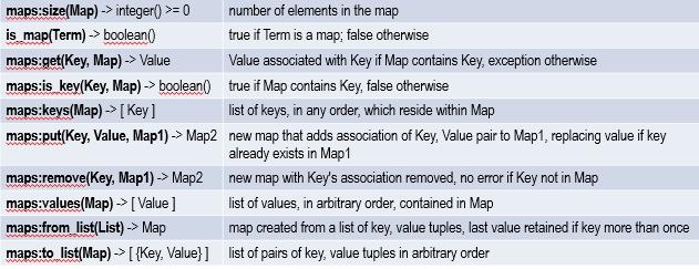 maps:size(Map) -> integer() >= 0 number of elements | Chegg.com