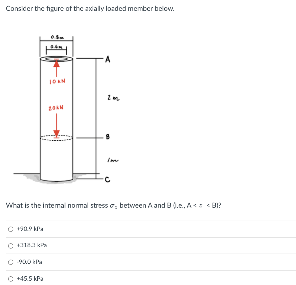 Solved Consider the figure of the axially loaded member | Chegg.com