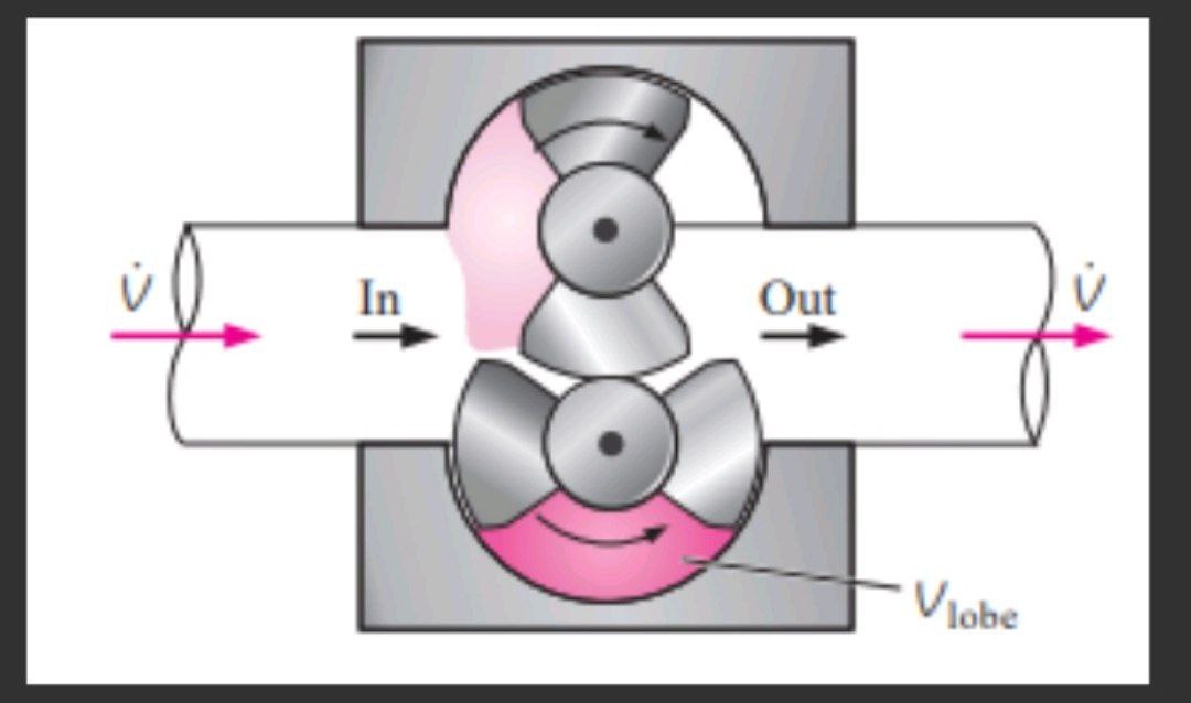 Solved Example.19.2)A two-lobe rotary positive-displacement | Chegg.com