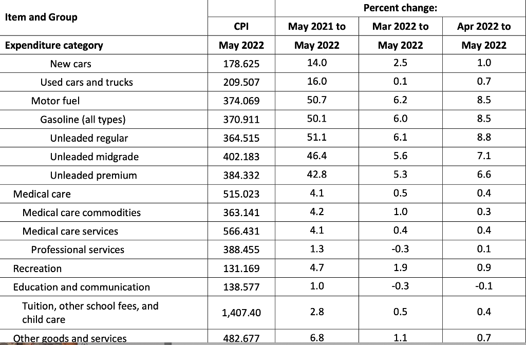 Solved I have attached CPI Table 1. Please help with the | Chegg.com