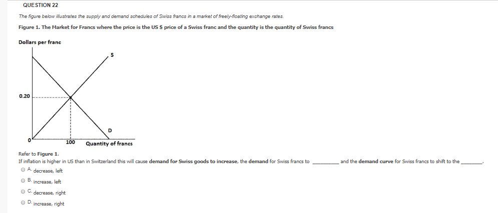Solved QUESTION 22 The figure below Wustrates the supply and | Chegg.com