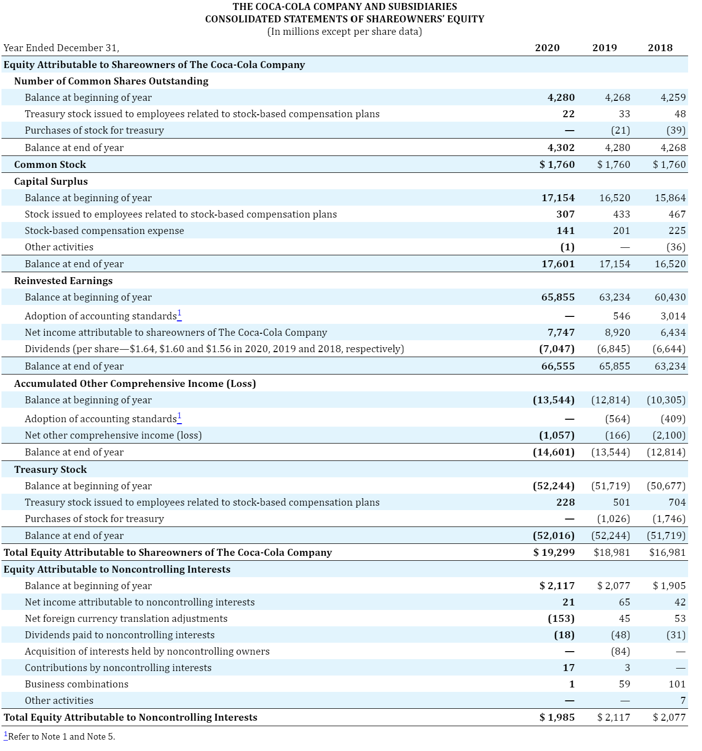 Solved Compute the following ratios for Coca-Cola and Pepsi | Chegg.com