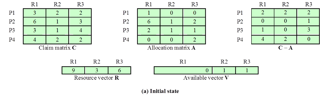 Solved The claim and initial allocation matrices along with | Chegg.com