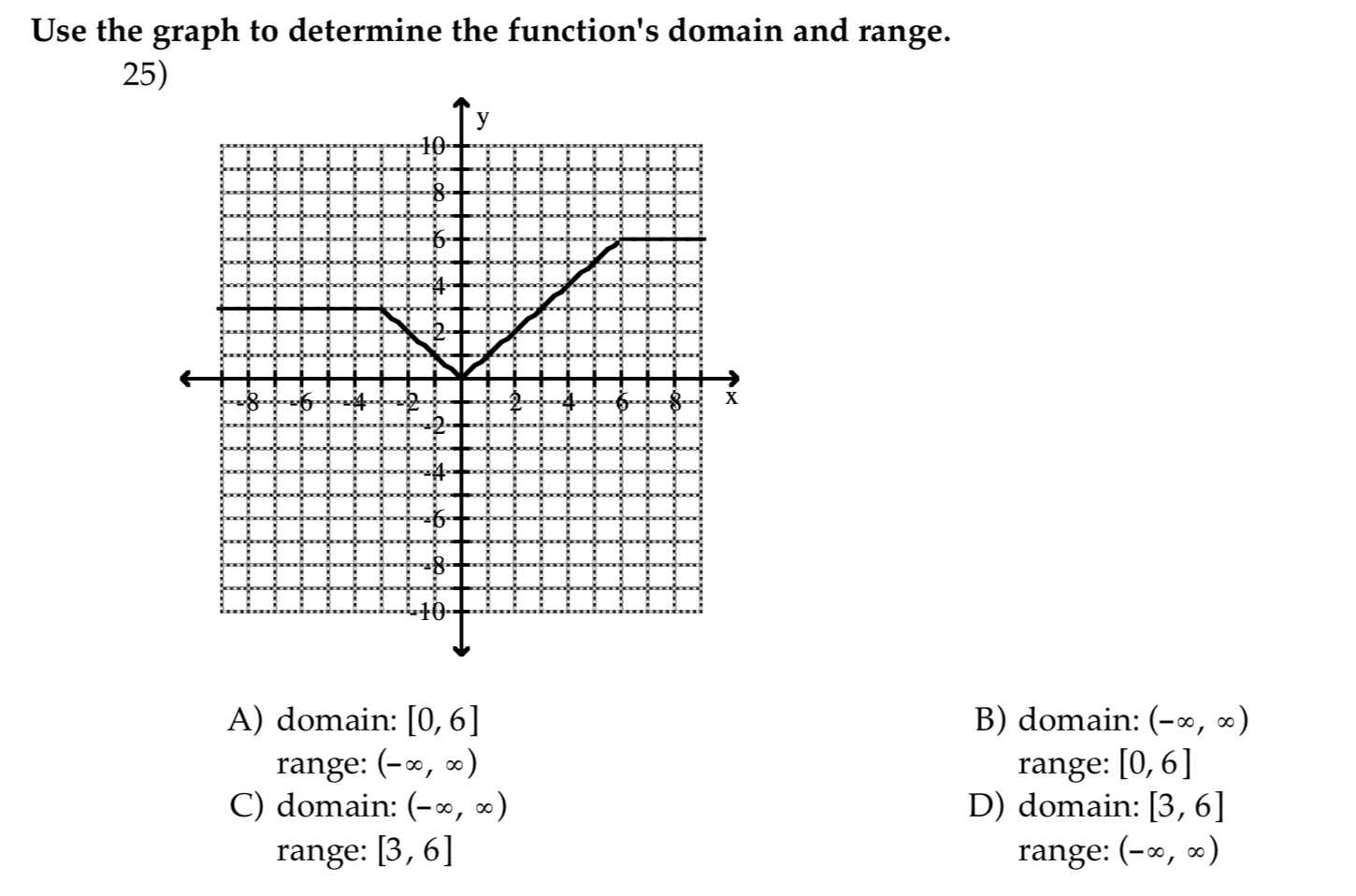 Solved Use The Graph To Determine The Function s Domain And Chegg