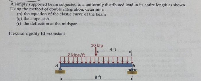 Solved A simply supported beam subjected to a uniformly | Chegg.com