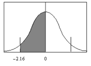 Solved Find the area under the standard normal distribution | Chegg.com