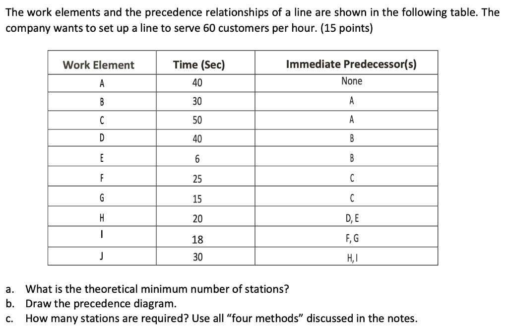 Solved The work elements and the precedence relationships of | Chegg.com