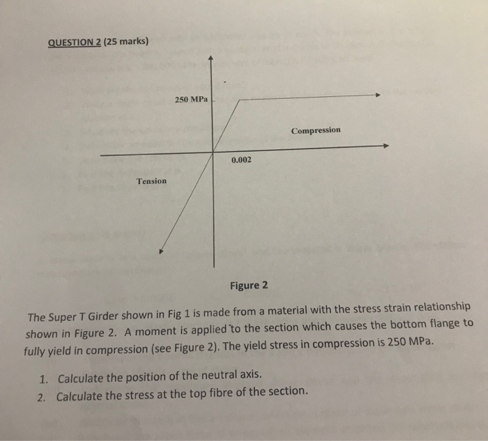 Solved QUESTION 2 (25 marks) 250 MPa Compression 0.002 | Chegg.com