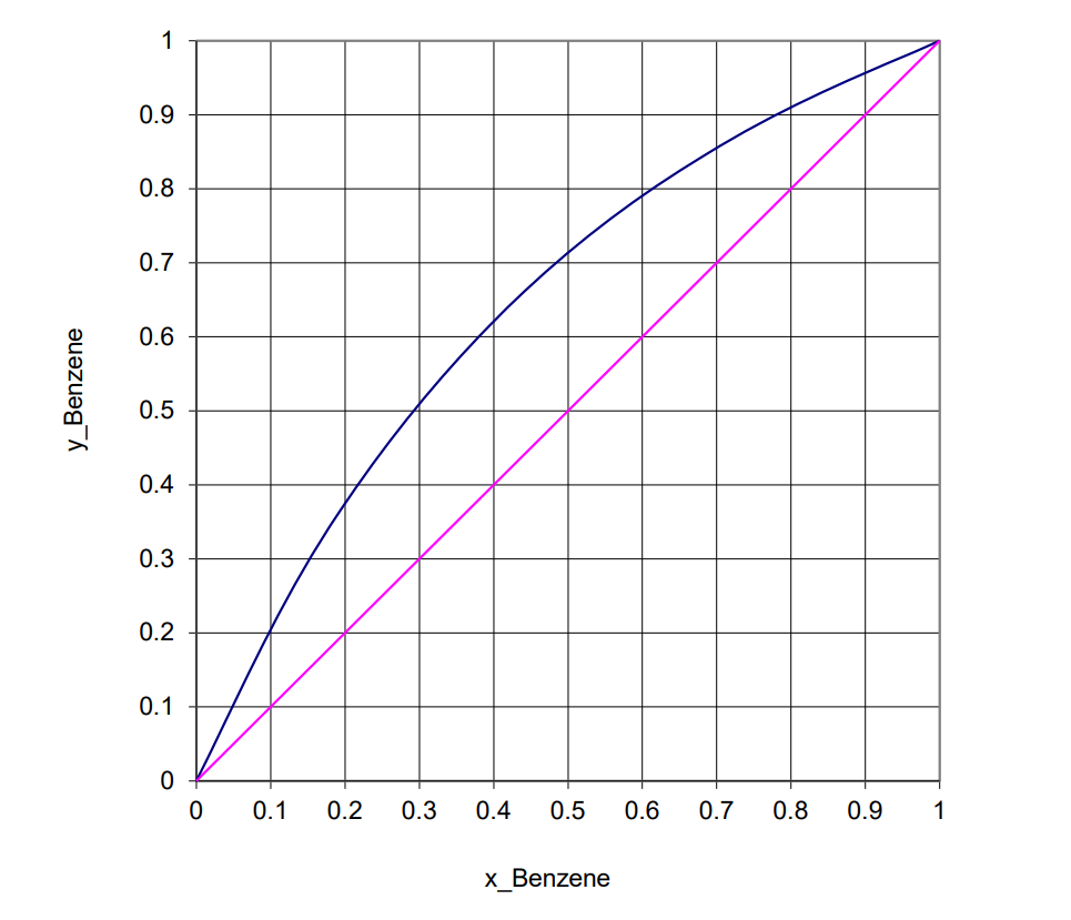 Solved A mixture of 40 mol-% benzene and 60 mol-% toluene is | Chegg.com