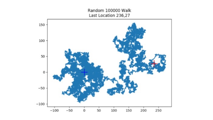 Solved A Random Walk Is A Stochastic Process A Stochastic
