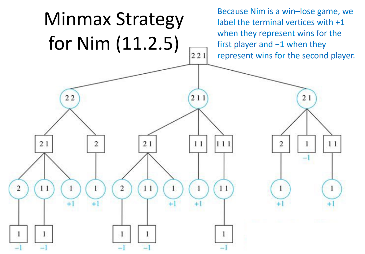4. Write a program that creates a min-max strategy | Chegg.com
