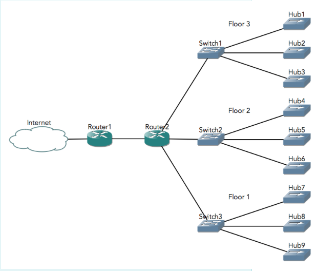 Solved Is the Core Layer routed or switched?Is the | Chegg.com