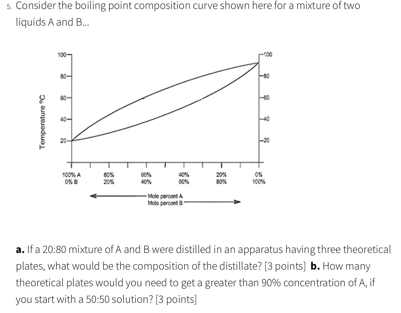 Solved 5. Consider the boiling point composition curve shown | Chegg.com