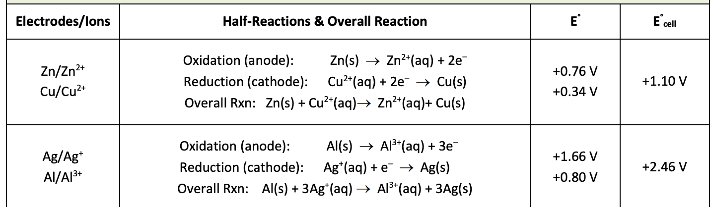 Solved Complete this table using standard reduction | Chegg.com