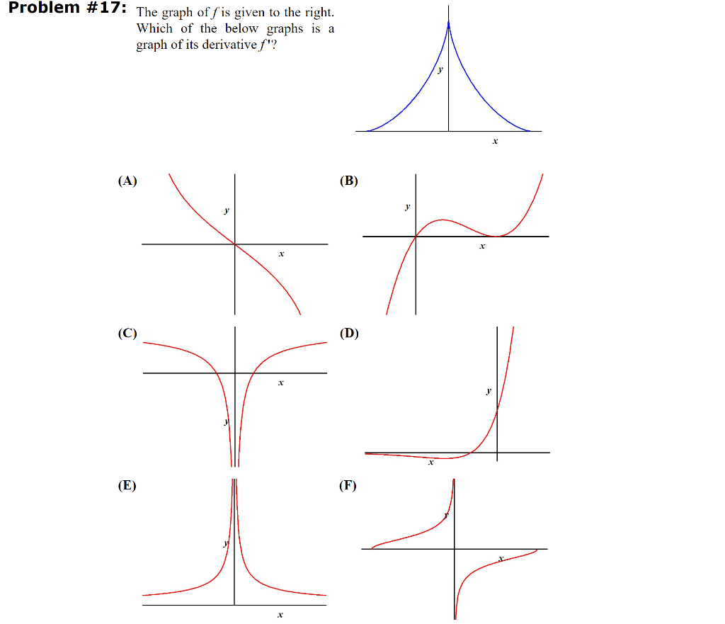 Solved Problem #17: The graph of fis given to the right. | Chegg.com
