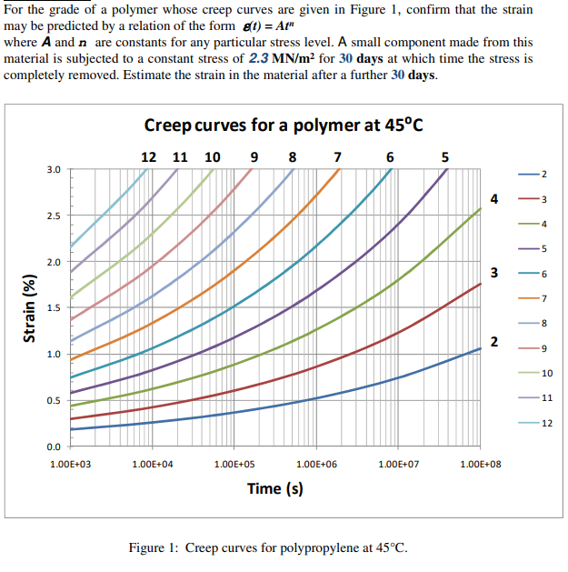 Solved For the grade of a polymer whose creep curves are | Chegg.com