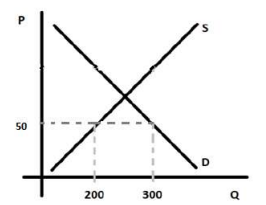 Solved Consider the market illustrated below: At a price | Chegg.com