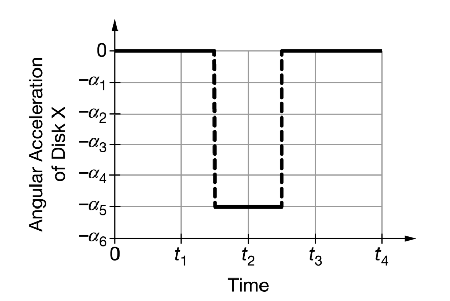 Solved Angular Acceleration of Disk X Time Disk Y of | Chegg.com