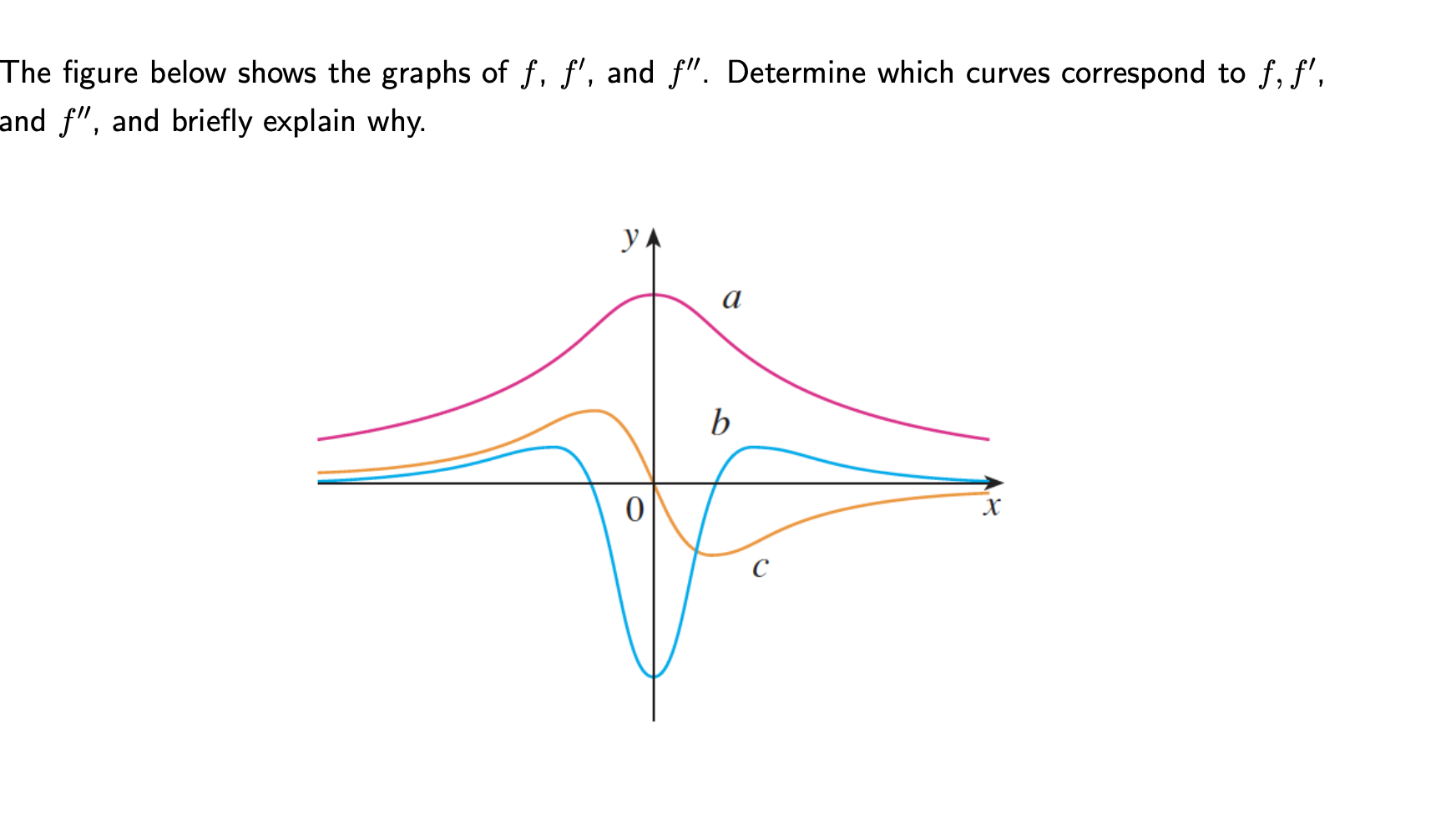 Solved The figure below shows the graphs of f, f', and f". | Chegg.com