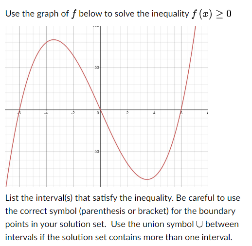 Solved Use the graph of f below to solve the inequality | Chegg.com