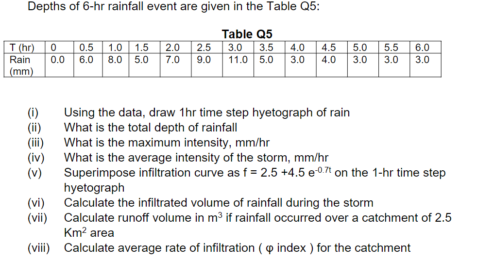 Solved Depths of 6-hr rainfall event are given in the Table | Chegg.com
