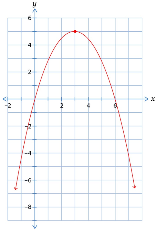 Solved Consider the graphs of y = x2 and y = (x - 6)2. 1.) | Chegg.com