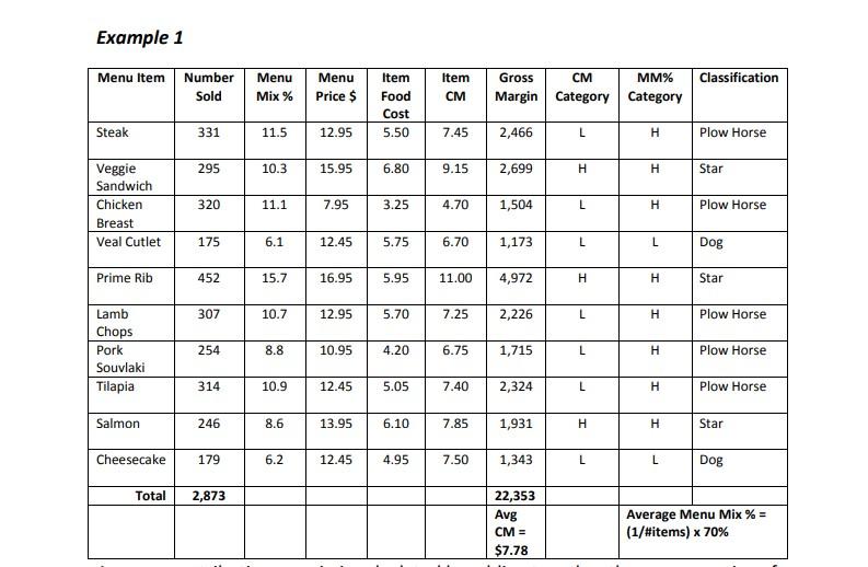 Example 1 Menu Item Classification Number Sold Menu | Chegg.com
