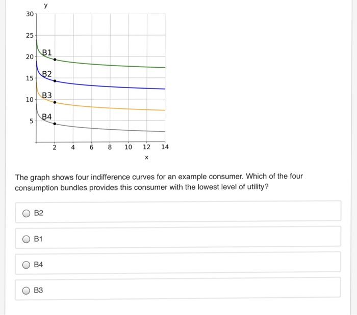 Solved 30 25 20 2 15 B3 10 4 2 4 6 8 10 12 14 The graph | Chegg.com