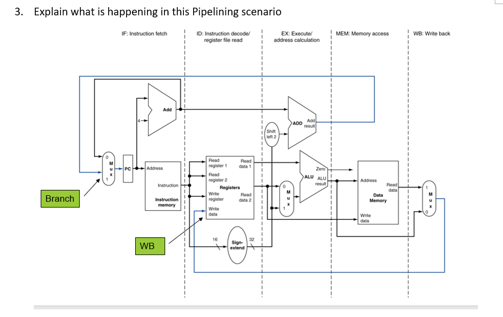 Solved 3. Explain what is happening in this Pipelining | Chegg.com