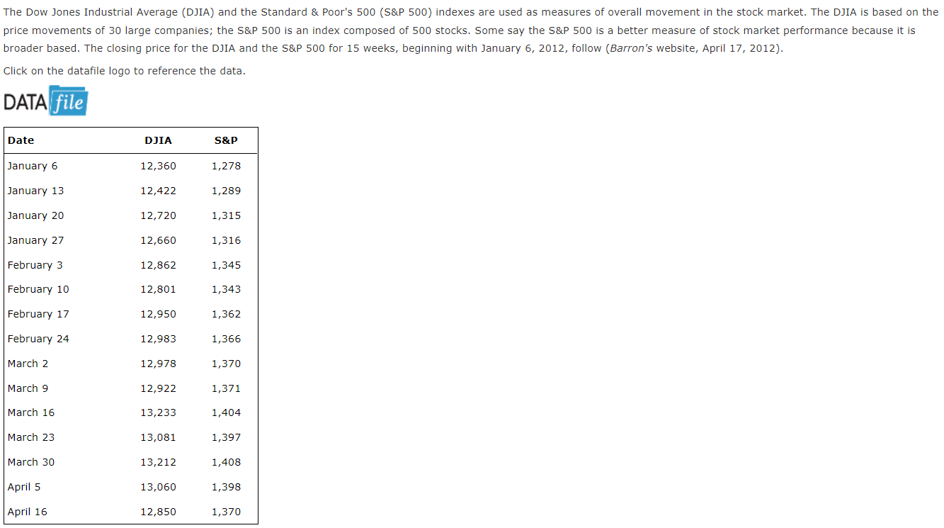 Solved proader based. The closing price for the DJIA and the | Chegg.com
