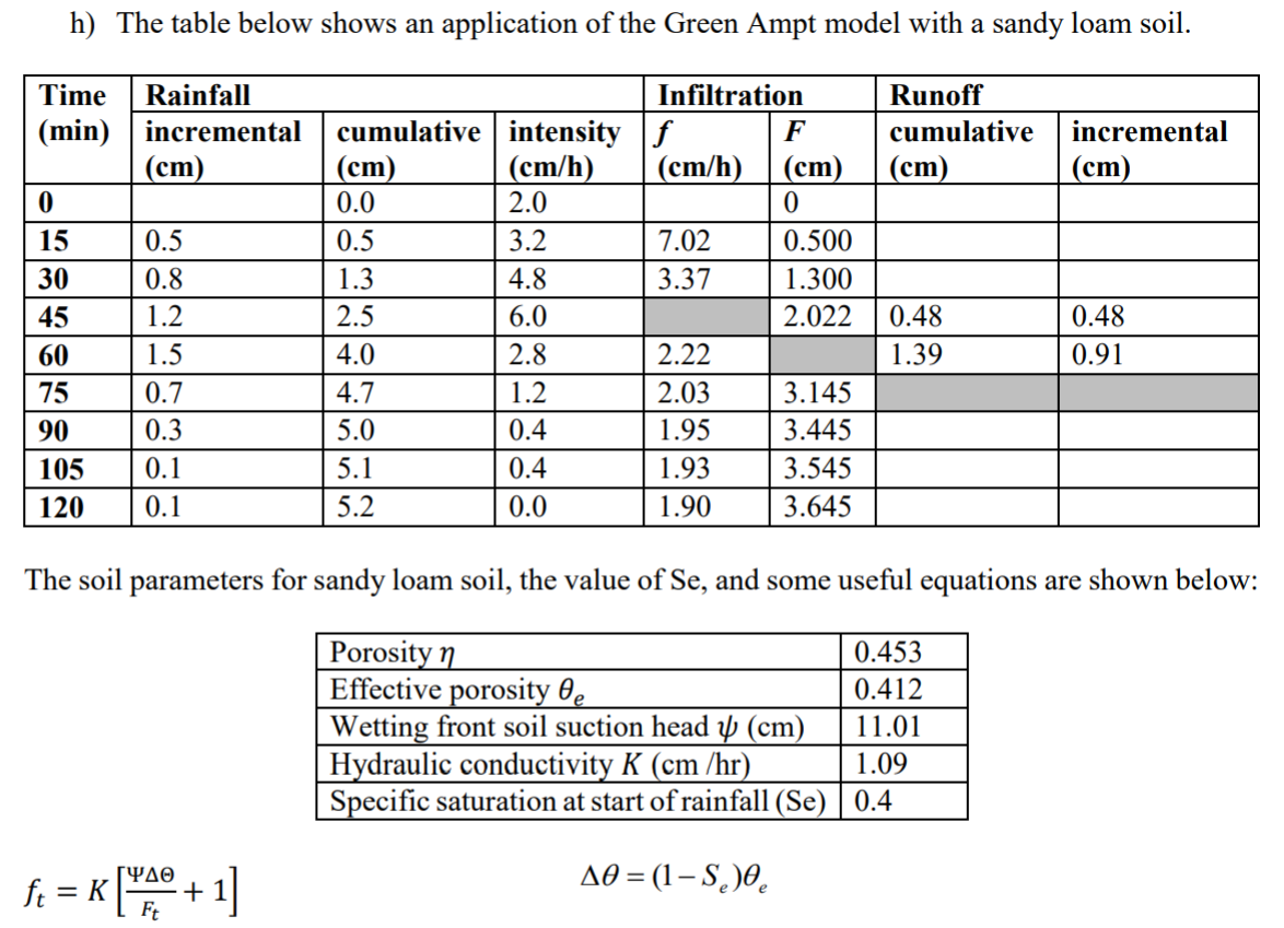 f) When applying the Green Ampt model, the equation | Chegg.com
