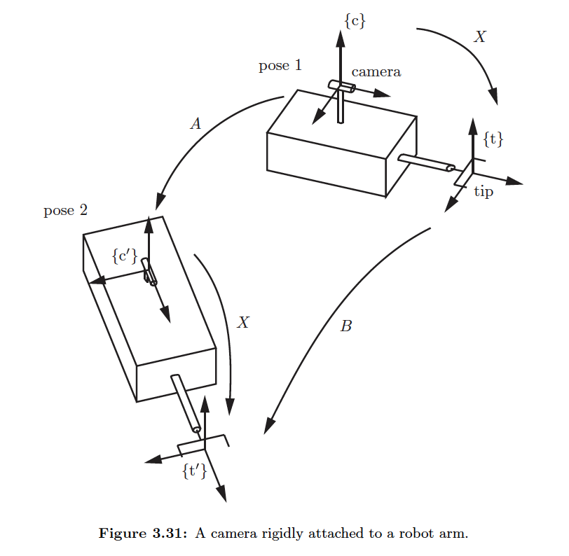 Solved c) pose 1 tip pose 2 (c'y ft') Figure 3.31: A camera | Chegg.com