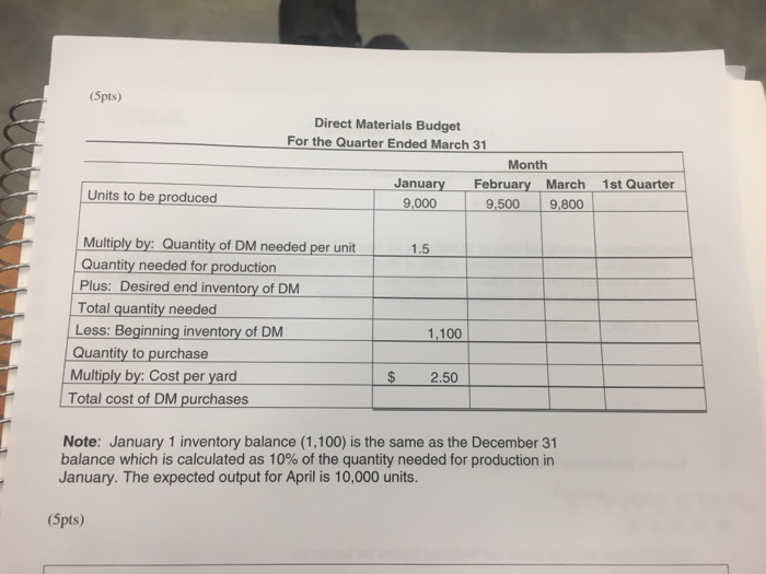 Solved (5pts) Direct Materials Budget Month January February | Chegg.com