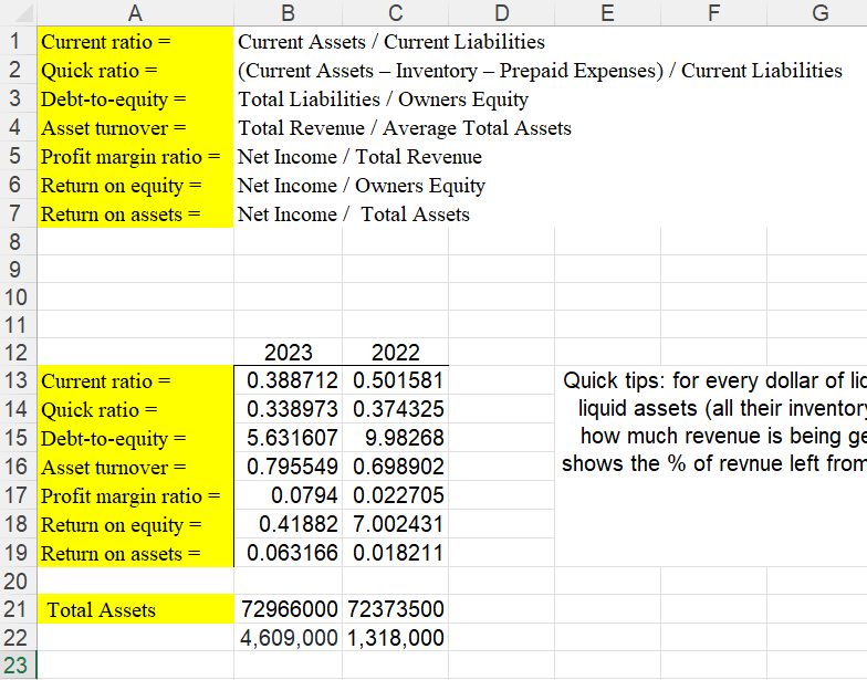 Solved Calculate quick ratio, current ratio,debt to equity, | Chegg.com