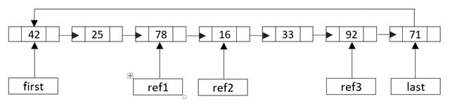 Solved A linked list structure is given below. Assume that | Chegg.com