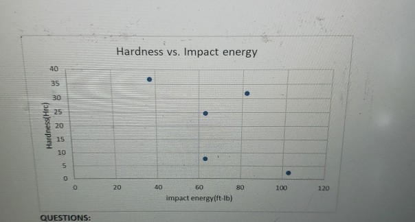 Solved Impact energy vs Type Impact energy (ft-lb) | Chegg.com
