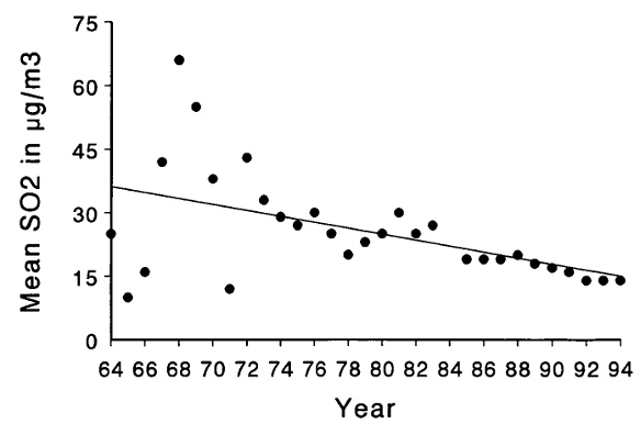 Solved Based on the regression line, approximately when were | Chegg.com