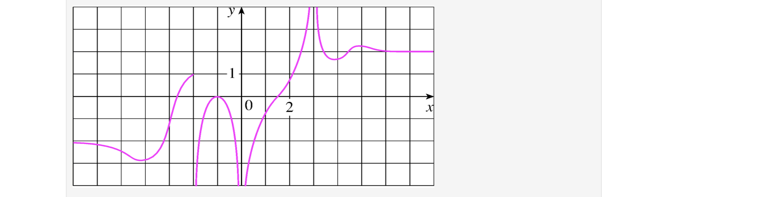 Solved For the function g whose graph is given, state the | Chegg.com
