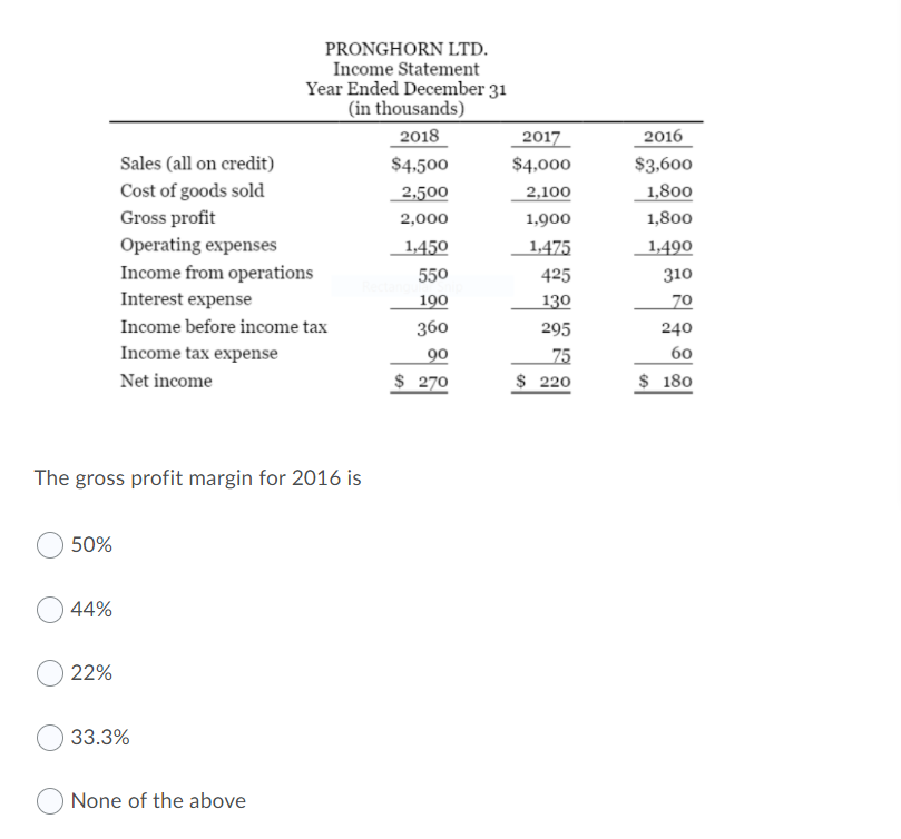 Solved Condensed statement of financial position and income | Chegg.com