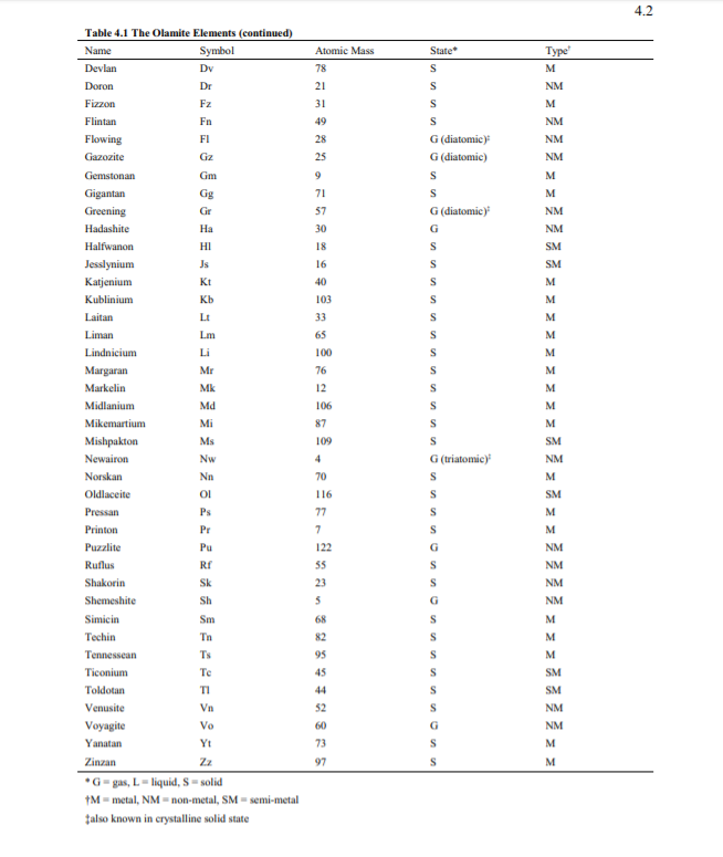 Olamite Periodic Table A Nw Sh 31 333 10 44 55 5 :76 | Chegg.com