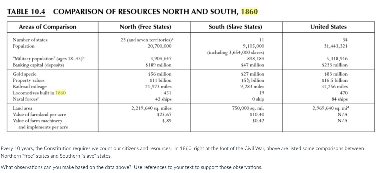 Comparing The North And South Comparison Of Northern And Southern