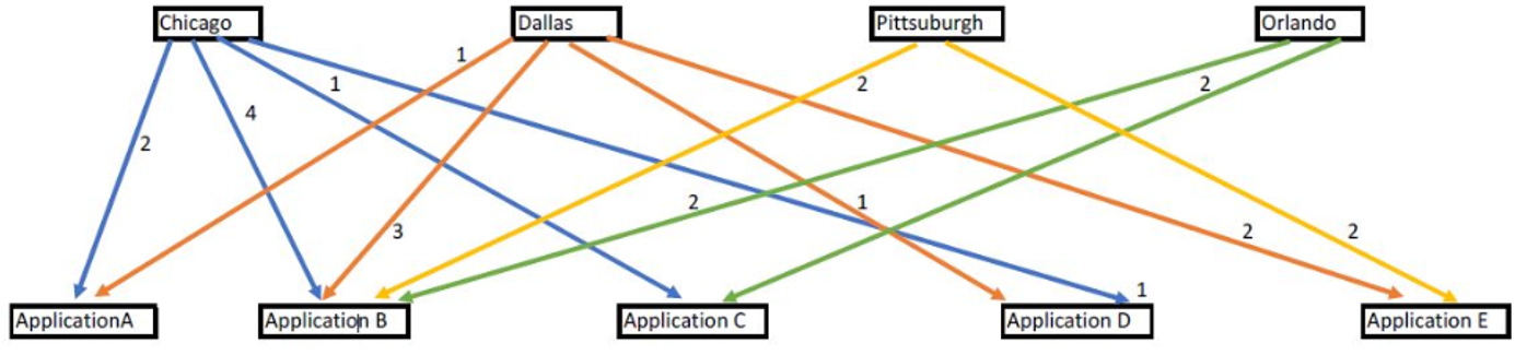 Solved 2. Use the information below to find the traffic flow | Chegg.com