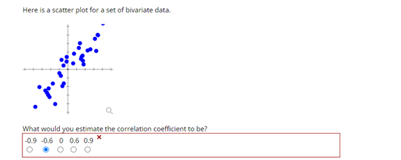 Solved Here is a scatter plot for a set of bivariate data. | Chegg.com