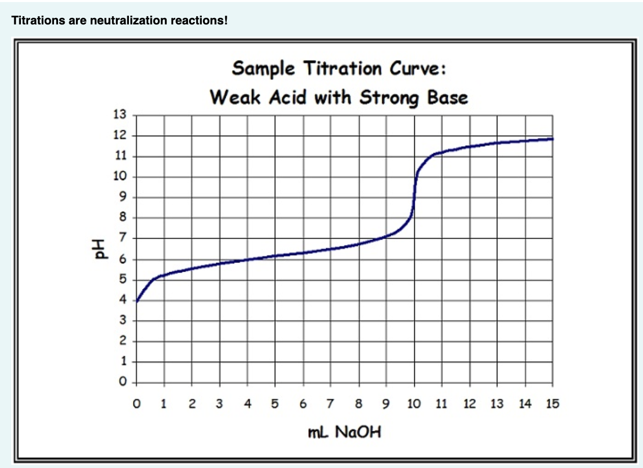 Consider The Titration Curve Given For Which 50 00 ML Chegg