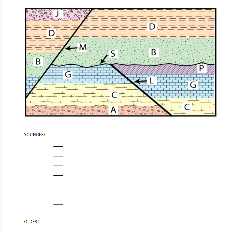 Solved Age sequence the layers in each of the three images | Chegg.com