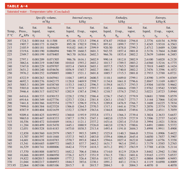 Solved Complete the following table for H2O. Use the data | Chegg.com