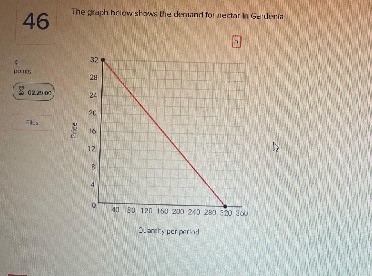 Solved The graph below shows the demand for nectar in | Chegg.com