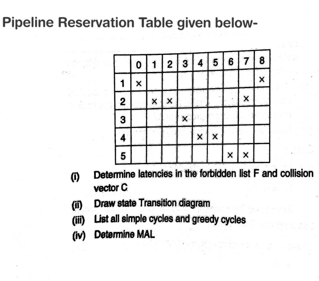 Solved Pipeline Reservation Table given below- (i) Determine | Chegg.com